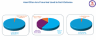 Defensive Gun Use Statistics: An Underreported Reality