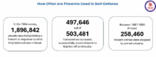 Defensive Gun Use Statistics: An Underreported Reality
