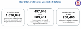 Defensive Gun Use Statistics: An Underreported Reality