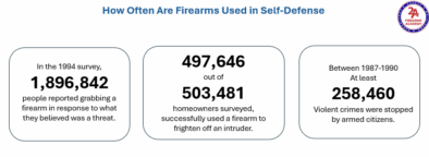 Defensive Gun Use Statistics: An Underreported Reality