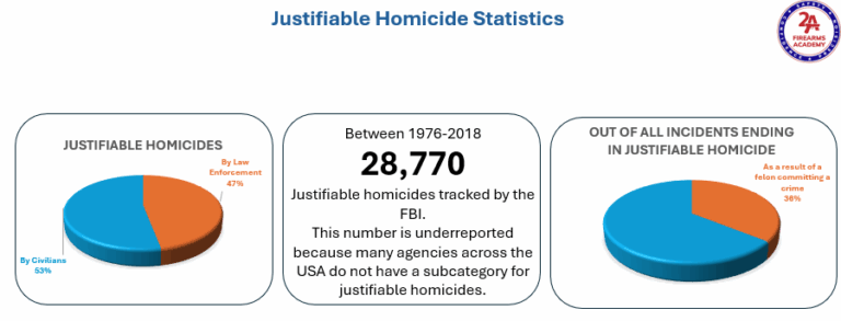 Defensive Gun Use Statistics Explained | CCW Training Context